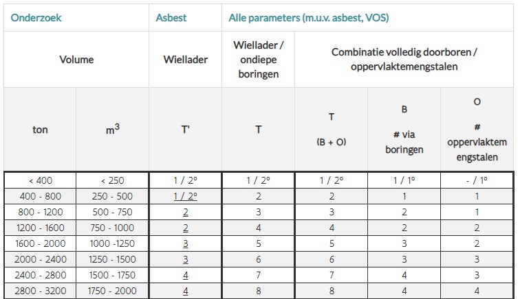 Erratum standaardprocedure Technisch Verslag | Grondwijzer